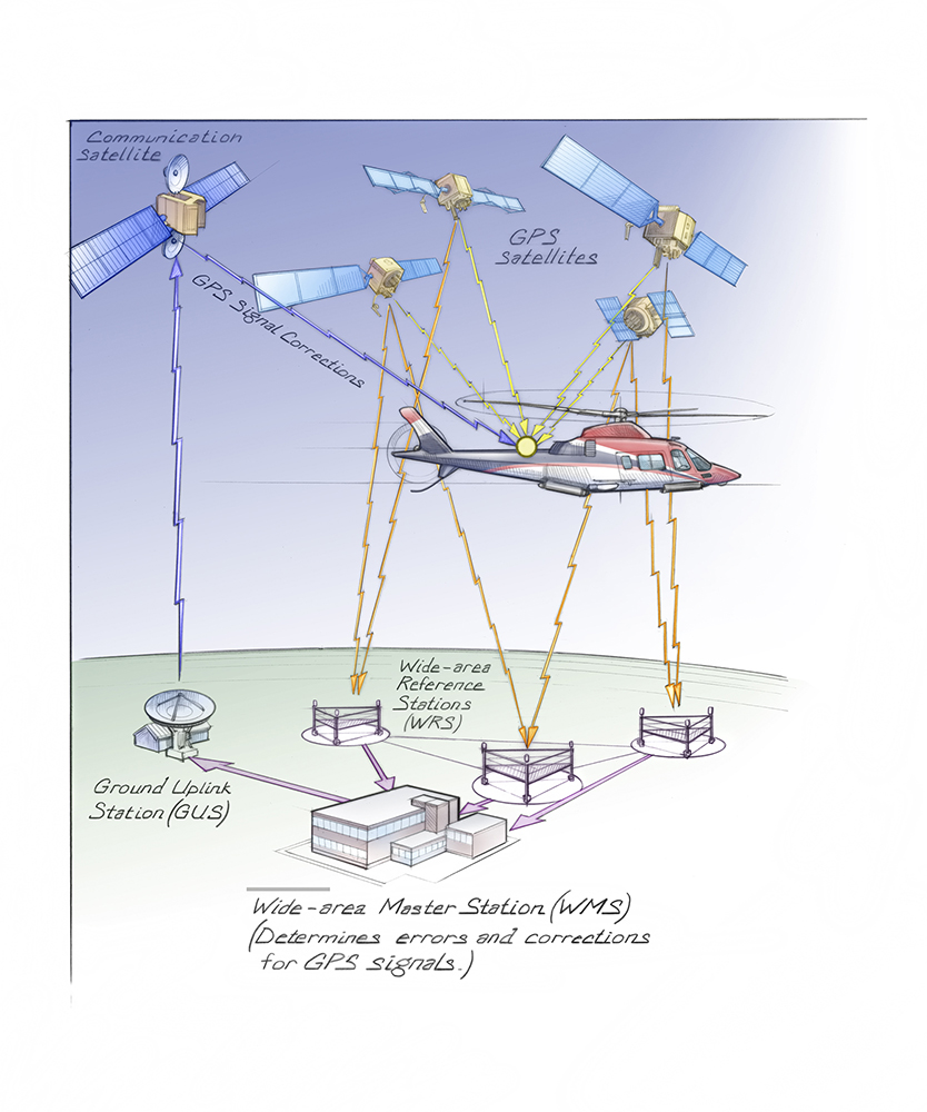 GPS Global Positioning System Time And Navigation